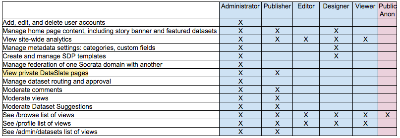Understanding user roles – Socrata Knowledge Base