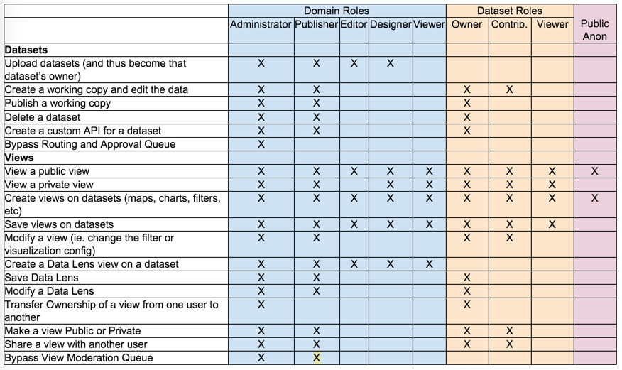 Understanding user roles – Socrata Knowledge Base